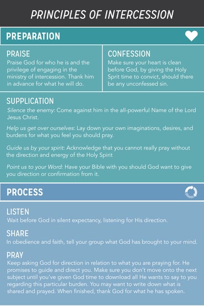 Principles of Intercession Download